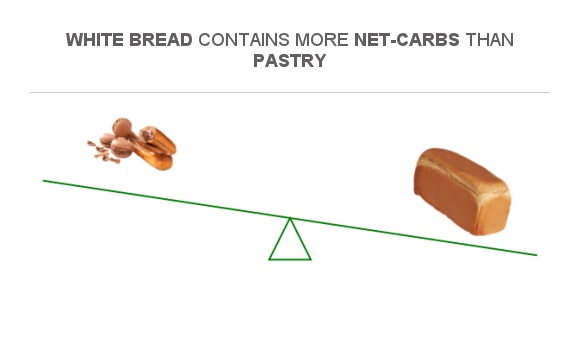 Compare Net carbs in Pastry to Net carbs in White bread