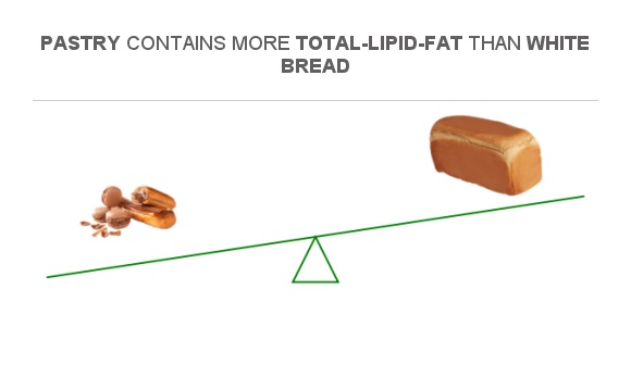 Compare Fats in Pastry to Fats in White bread