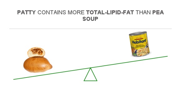 Compare Fats in Patty to Fats in Pea soup