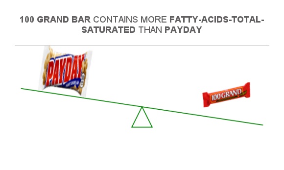 Compare Saturated fat in Payday to Saturated fat in 100 grand bar