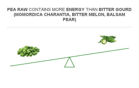 Compare Calories in Pea raw to Calories in Bitter melon