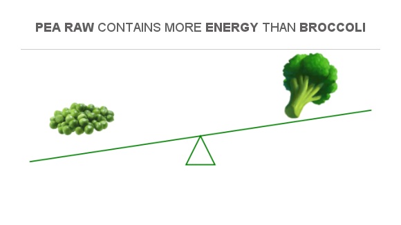 Compare Calories in Pea raw to Calories in Broccoli