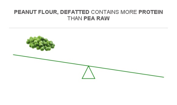 Compare Protein in Pea raw to Protein in Peanut flour, defatted
