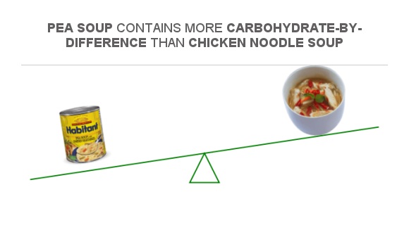 Compare Carbs in Pea soup to Carbs in Chicken noodle soup