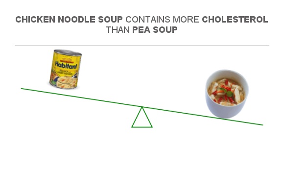 Compare Cholesterol in Pea soup to Cholesterol in Chicken noodle soup