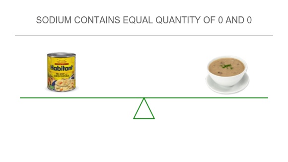 Compare in Pea soup to in Cream of mushroom soup