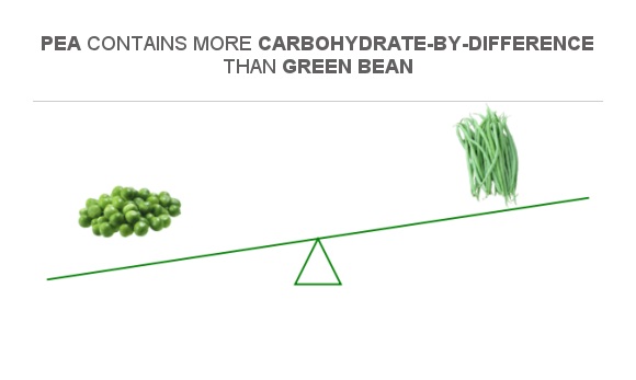 Compare Carbs in Peas to Carbs in Green beans