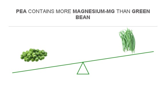 Compare Magnesium in Peas to Magnesium in Green beans