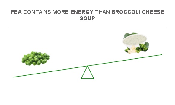 Compare Calories in Pea to Calories in Broccoli cheese soup