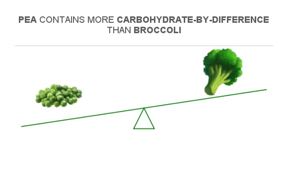 Compare Carbs in Peas to Carbs in Broccoli