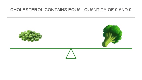 Compare Cholesterol in Peas to Cholesterol in Broccoli