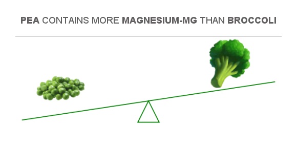 Compare Magnesium in Peas to Magnesium in Broccoli