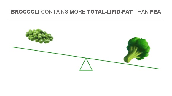 Compare Fats in Peas to Fats in Broccoli