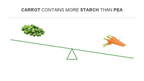 Compare Starch in Peas to Starch in Carrot