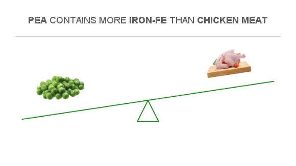 Compare Iron in Peas to Iron in Chicken meat