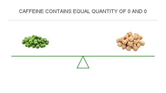 Compare Caffeine in Peas to Caffeine in Chickpeas