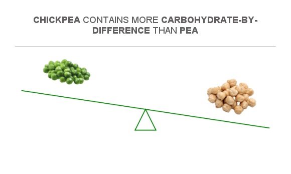 Compare Carbs in Peas to Carbs in Chickpeas