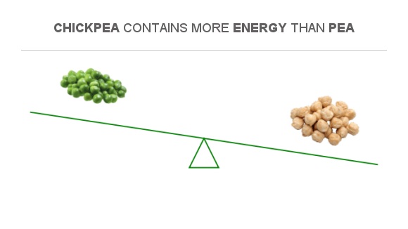Compare Calories in Peas to Calories in Chickpeas