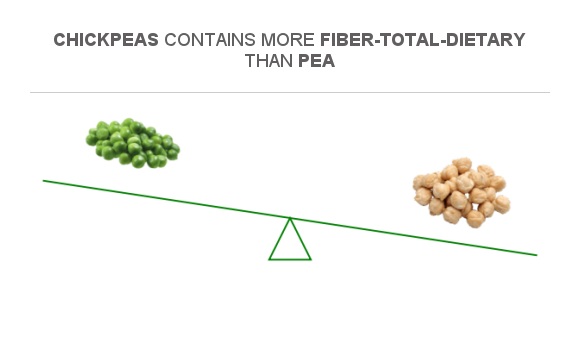 Compare Fiber in Peas to Fiber in Chickpeas