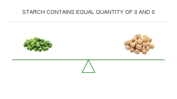 Compare Starch in Peas to Starch in Chickpeas