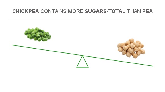 Compare Sugar in Peas to Sugar in Chickpeas