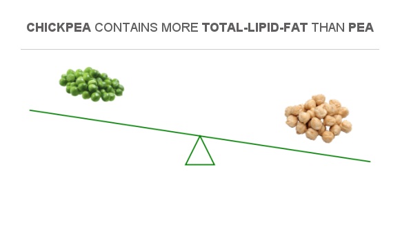 Compare Fats in Pea to Fats in Chickpea