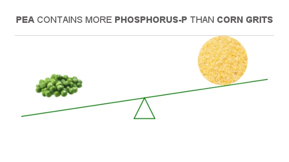 Compare Phosphorus in Peas to Phosphorus in Corn grits