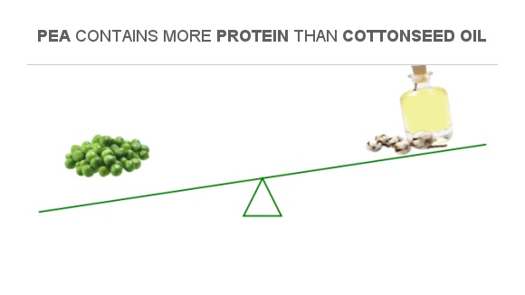 Compare Protein in Peas to Protein in Cottonseed oil