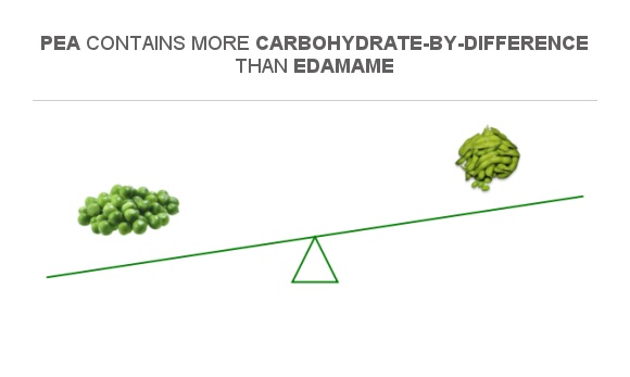 Compare Carbs in Peas to Carbs in Edamame
