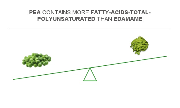 Compare Polyunsaturated fat in Pea to Polyunsaturated fat in Edamame
