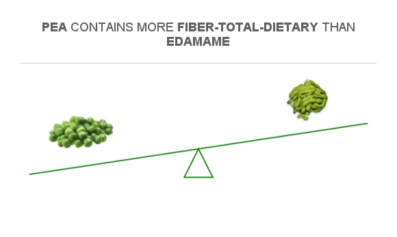 Compare Fiber in Pea to Fiber in Edamame