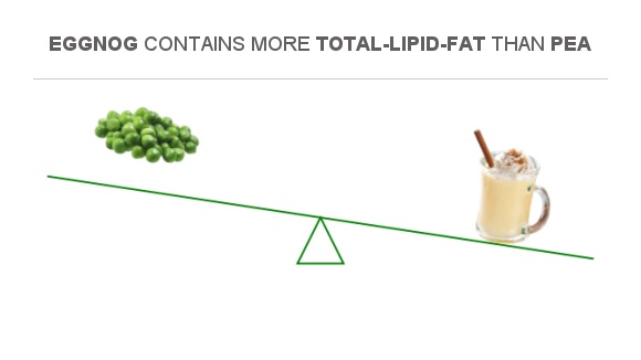 Compare Fats in Peas to Fats in Eggnog