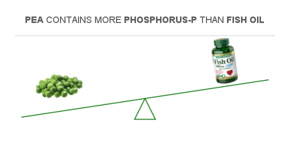 Compare Phosphorus in Peas to Phosphorus in Fish oil