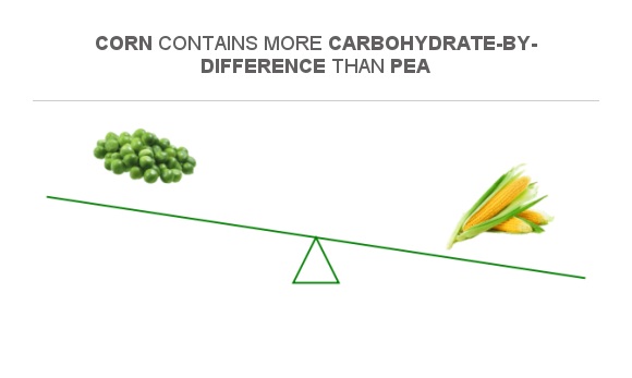 Compare Carbs in Pea to Carbs in Corn