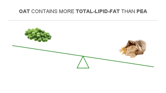 Compare Fats in Pea to Fats in Oat