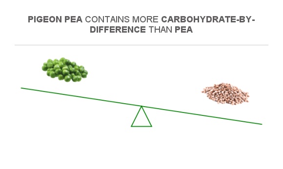 Compare Carbs in Pea to Carbs in Pigeon pea