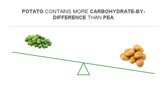 Compare Carbs in Peas to Carbs in Potato