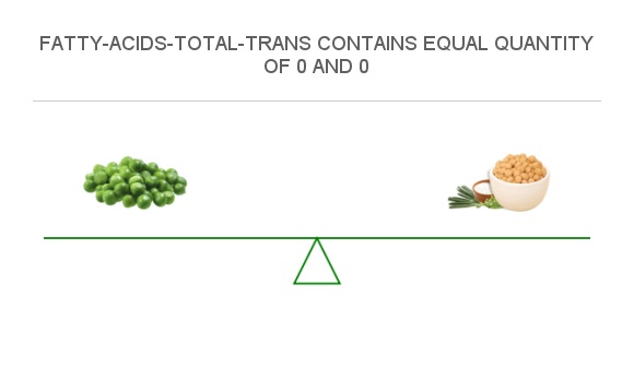Compare Trans Fat in Pea to Trans Fat in Soybean