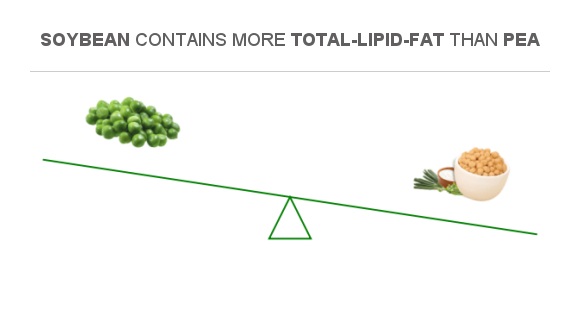 Compare Fats in Peas to Fats in Soybean