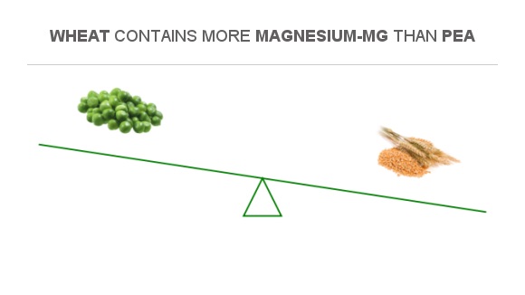 Compare Magnesium in Peas to Magnesium in Wheat