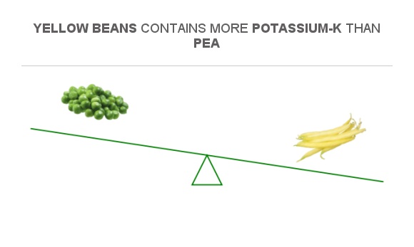 Compare Potassium in Pea to Potassium in Yellow beans