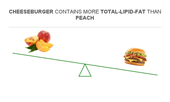 Compare Fats in Peach to Fats in Cheeseburger