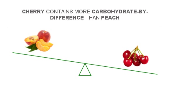 Compare Carbs in Peach to Carbs in Cherry