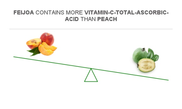 Compare Vitamin C in Peach to Vitamin C in Feijoa