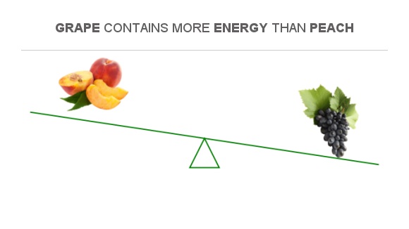 Compare Calories in Peach to Calories in Grape
