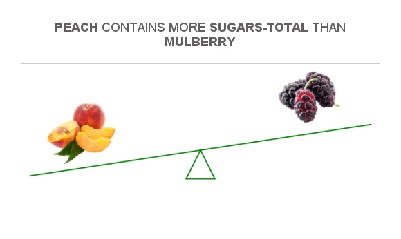 Compare Sugar in Peach to Sugar in Mulberry