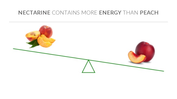 Compare Calories in Peach to Calories in Nectarine