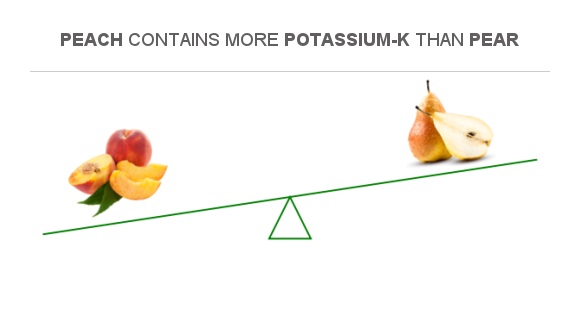 Compare Potassium in Peach to Potassium in Pear