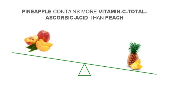 Compare Vitamin C in Peach to Vitamin C in Pineapple