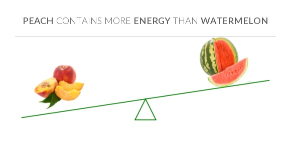 Compare Calories in Peach to Calories in Watermelon Compare Calories in Peach to Calories in Watermelon